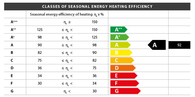Energy labels and ecodesign ErP - Thermona